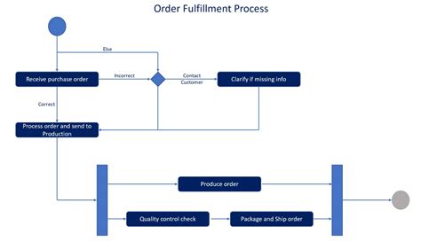 Basic Uml Activity Diagram