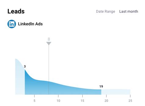 How To Measure Linkedin Ads Performance 9 Key Metrics And Industry Benchmarks Databox