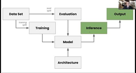 Ian Maurer On Linkedin I Recently Presented On Demystifying Llm