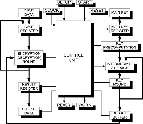 Figure 11 From Analysis Of Implementation Hierocrypt 3 Algorithm And