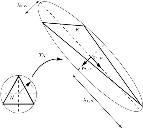 Figure 1 From An Anisotropic Mesh Adaptation Procedure For An Optimal