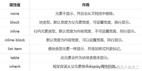 css篇 选择器优先级 、属性继承 、display css选择器有哪些优先级哪些属性可以继承 csdn博客