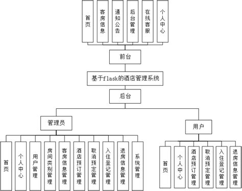 精品毕设 Flask的python酒店客房预定管理系统flask 酒店预定系统 Csdn博客