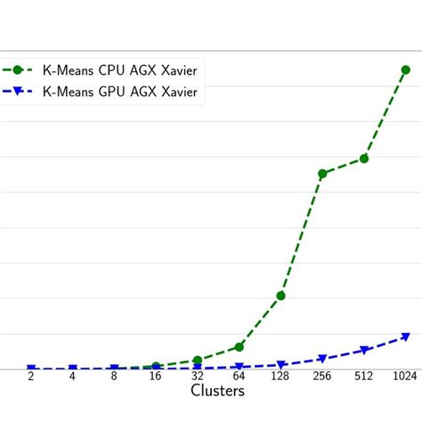 execution time in seconds for the three benchmarks for k means and