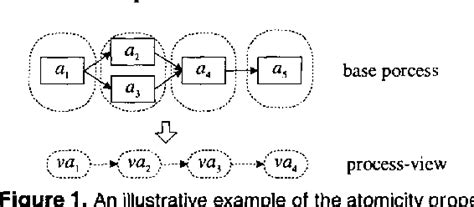 Figure 1 From Modeling Workflows With A Process View Approach Semantic Scholar