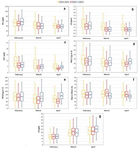 Monthly Variations Of Ambient Air Pollutant Concentrations A G No2 Download Scientific