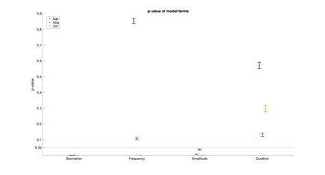 Predictive Modelling The Effect Of Neurostimulation On Memory