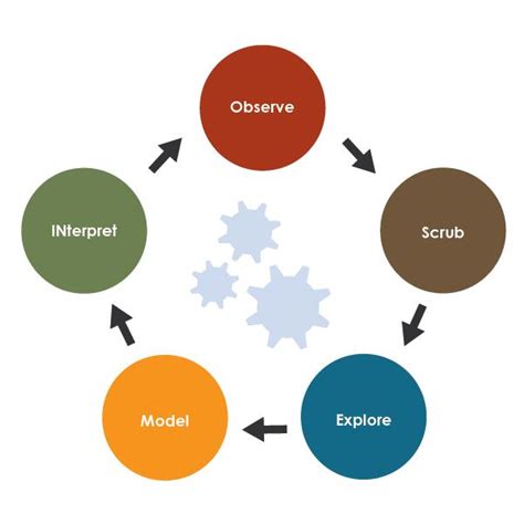 Osemn Data Science Life Cycle Data Science Pm Trianggoro Wiradinata