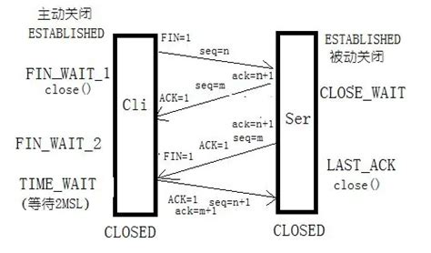 net ipv4 tcp tw recycle和net ipv4 tcp tw reuse参数介绍 wghdr s blog