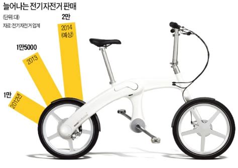 3만대 팔린 전기자전거 자전거도로 달리면 不法 인스티즈instiz 이슈 카테고리