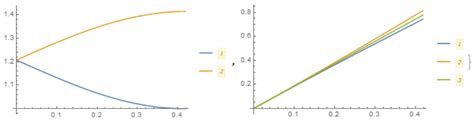 differential equations solve an ode involving an interpolating