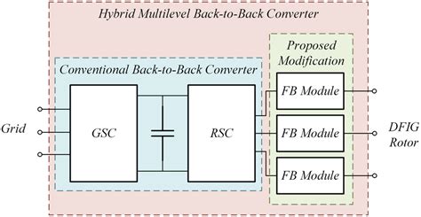 novel back‐to‐back topology employing a hybrid multilevel converter