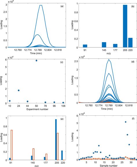 Loadings Of The Chromatographic A D Spectral B E And Sample C Download Scientific