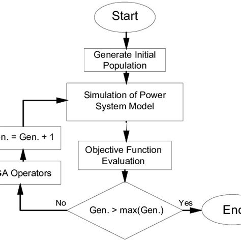 Flowchart Of The Ga Minimization Algorithm 8 Download Scientific