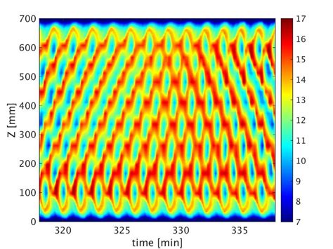 5 U φ Structures During Amplitude Modulation At Radial Position R R