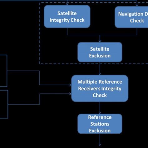 2 tiers algorithm processing flow download scientific diagram