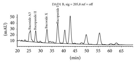 Validation Of Quantitative Hplc Method For Bacosides In Keenmind Pmc