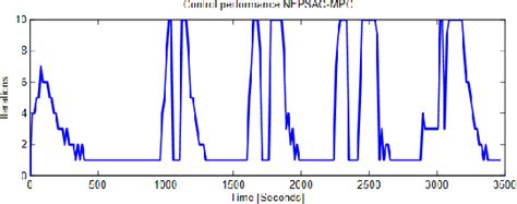 Figure 23 From Evaluating The Specification Requirements For Nepsac Mpc Implementation On A