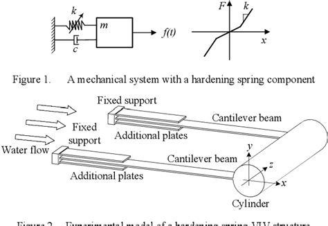 Figure 1 From Nonlinearly Enhanced Vortex Induced Vibrations For Energy Harvesting Semantic