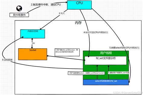 理解linux的select、poll 和 Epoll：从原理到应用场景