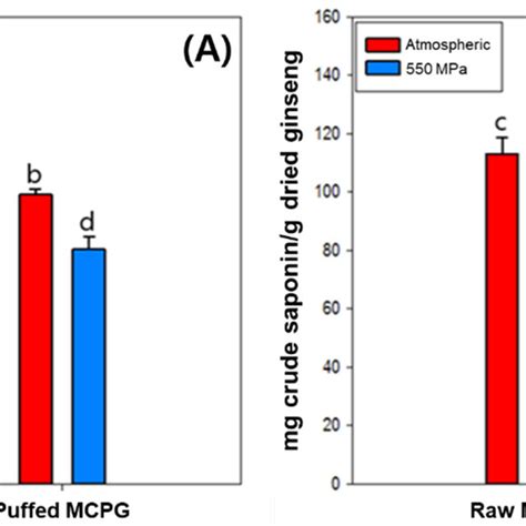 Extraction Yield A And Crude Saponin Content B Of Mcpg With Hhp And