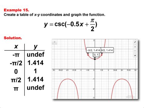 Math Example Trig Concepts Cosecant Functions In Tabular And Graph
