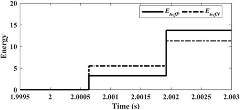 Energy Content Of Dwt Coefficients Of V Twf At Both Positive And
