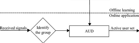 Block Diagram Of The Proposed Active User Detection Architecture