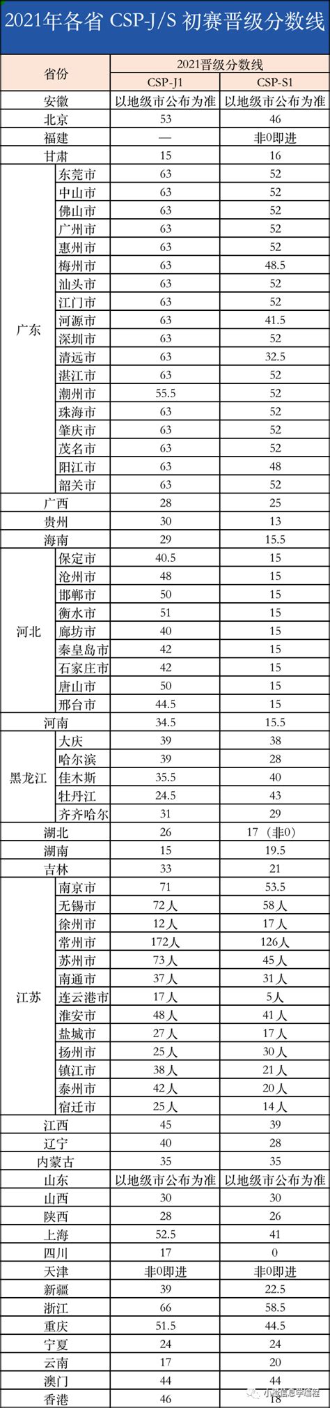 2021年csp Js 第一轮（初赛）各省的晋级分数线汇总分析csps2021初赛分数线 Csdn博客