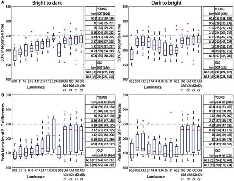 a boxplots of 50 integration times ms and b peak latencies ms