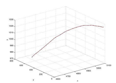 The ¾ Cubic Dashed Line And ¾ Cubic Shape Preserving Spline Solid