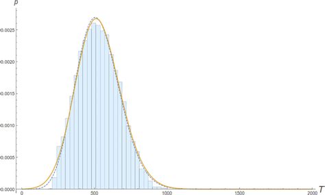 Analytically And Numerically Obtained Pdfs Download Scientific Diagram