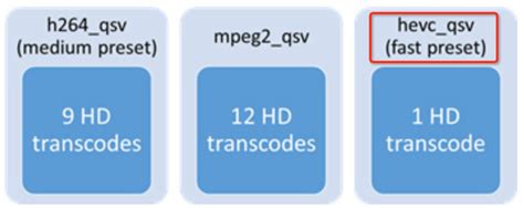 h 265 hevc视频编码：fpga gpu qsv实现对比 知乎