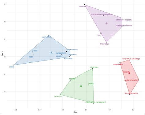 Multidimensional Scaling Analysis Of Supply Chain Innovation Concept