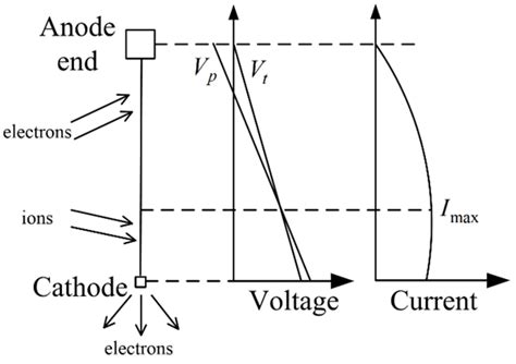 Scheme Of A Bare Electrodynamic Tether And Its Voltage Current Variation Download Scientific