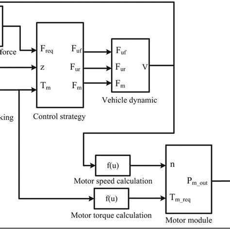 simulation model of electric vehicle regenerative braking system