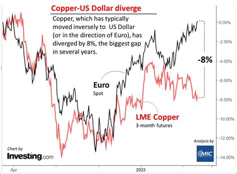 Metal Intelligence Centre Mic On Linkedin Why Has Copper Diverged