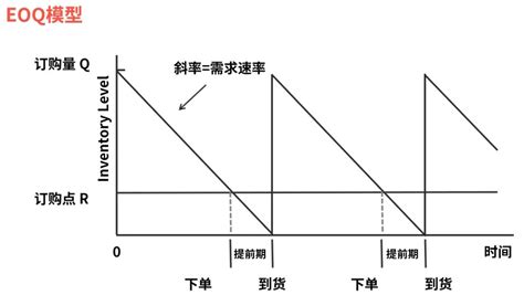 如何运用经典eoq模型确定最佳订货量？ 新闻中心 官网 C Wms 中国saas Wms品牌 仓储管理系统 物流仓库软件 供应链解决方案