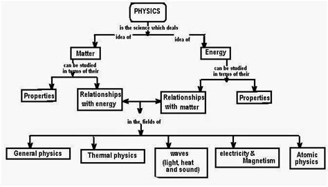 The Scope Of Physics ~ Szabist Mirpurkhas