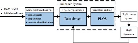 Figure 1 From Multi Constrained Geometric Guidance Law With A Data Driven Method Semantic Scholar