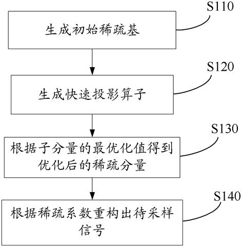 compressive sampling method and device eureka patsnap