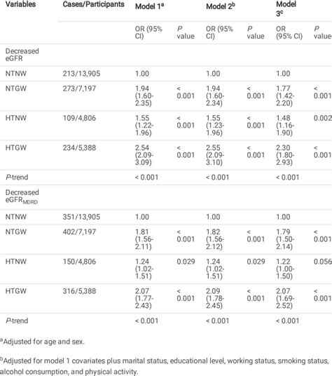 Odds Ratios For Decreased Egfr According To Triglyceride Level And Download Scientific Diagram