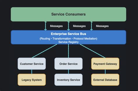 Enterprise Software Architecture Patterns The Complete Guide Vfunction