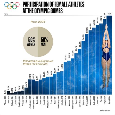 Gender Equality At The Olympic Games More Than Just A Number Align Platform