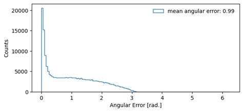 Angular Error Distribution Of Beit329mmserel128 Tested On Batch Download Scientific