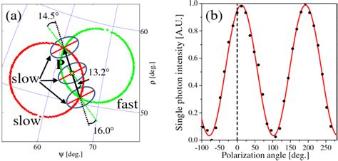 A The Relevant Photon Polarization Directions For The Designed