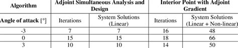 Comparison Of Algorithm Performance Download Table