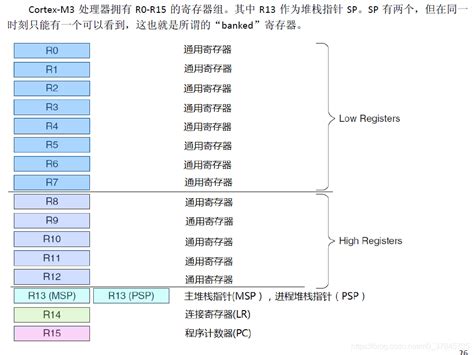 Cortex M与cortex A处理器运行模式与寄存器组对比cortex M和cortex A的区别 Csdn博客