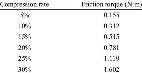 Friction Torque Calculation Results Download Scientific Diagram