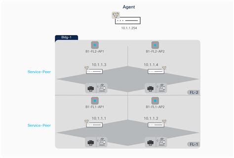 Solutions Cisco Flexconnect And Ewc Bonjour Deployment Guide Cisco
